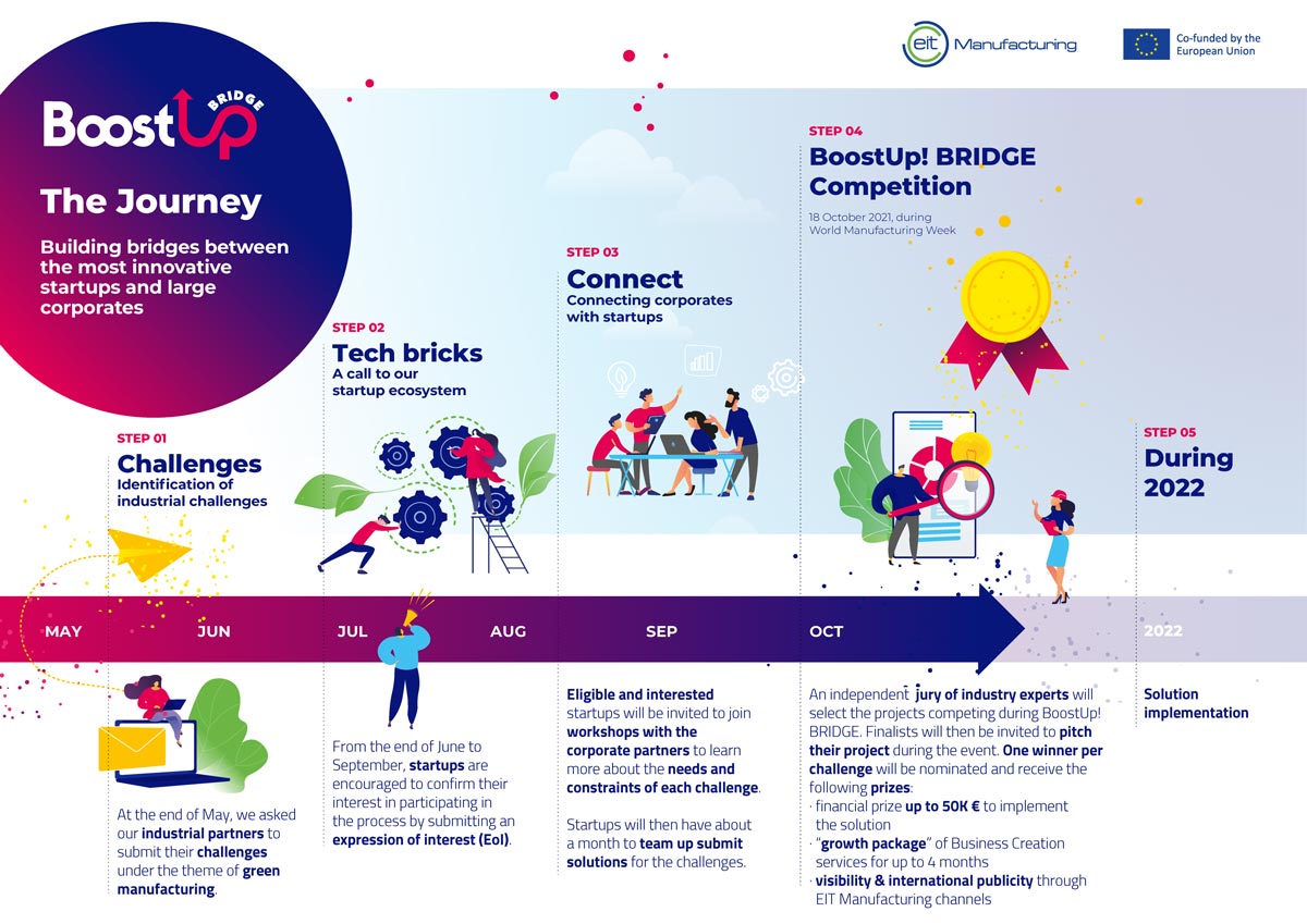 BoostUp! BRIDGE - EIT Manufacturing