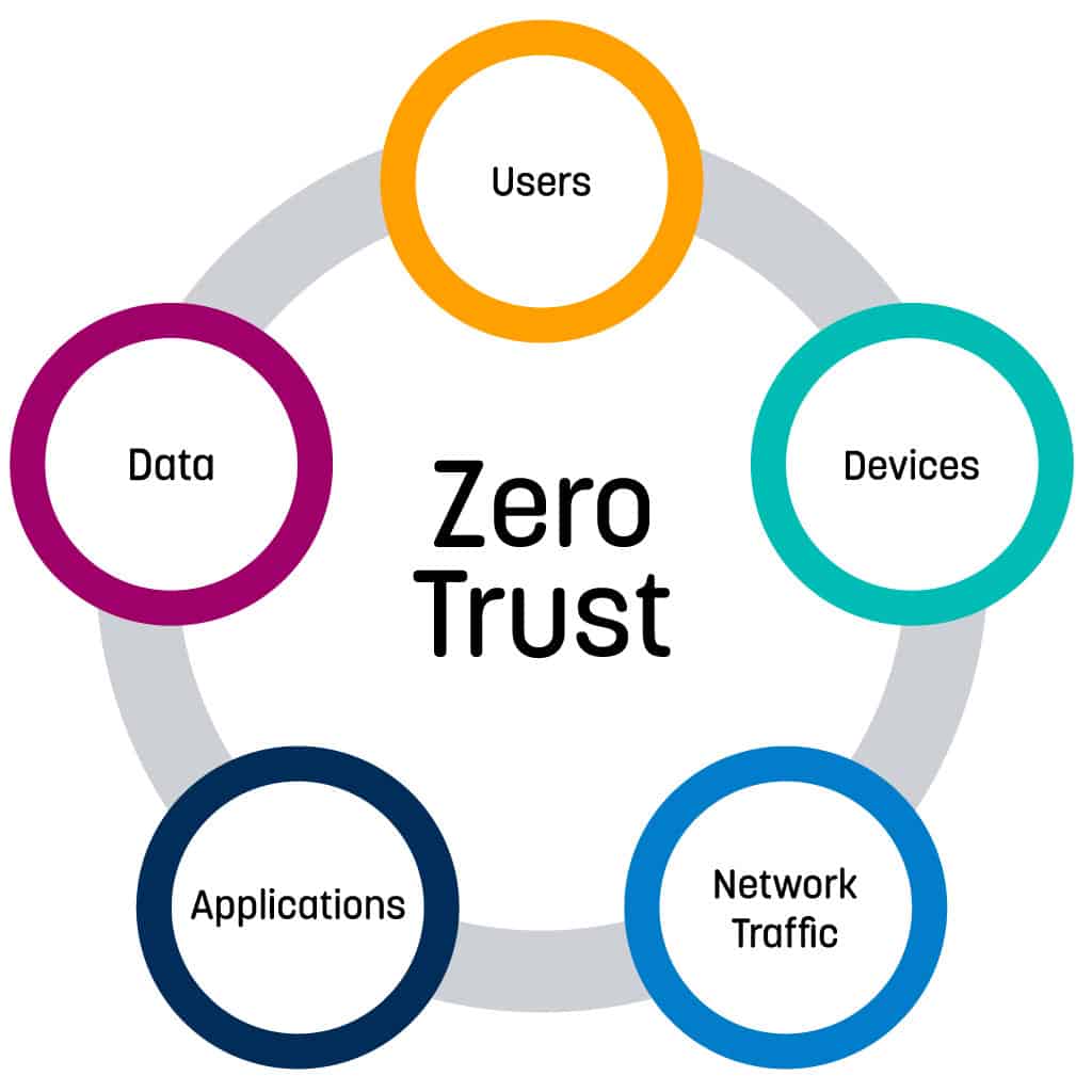 Zero-Trust model of cybersecurity - EIT Manufacturing